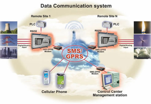 MiKROHOST SiSTEM - Endüstriyel Haberleşme GSM GPRS RTU